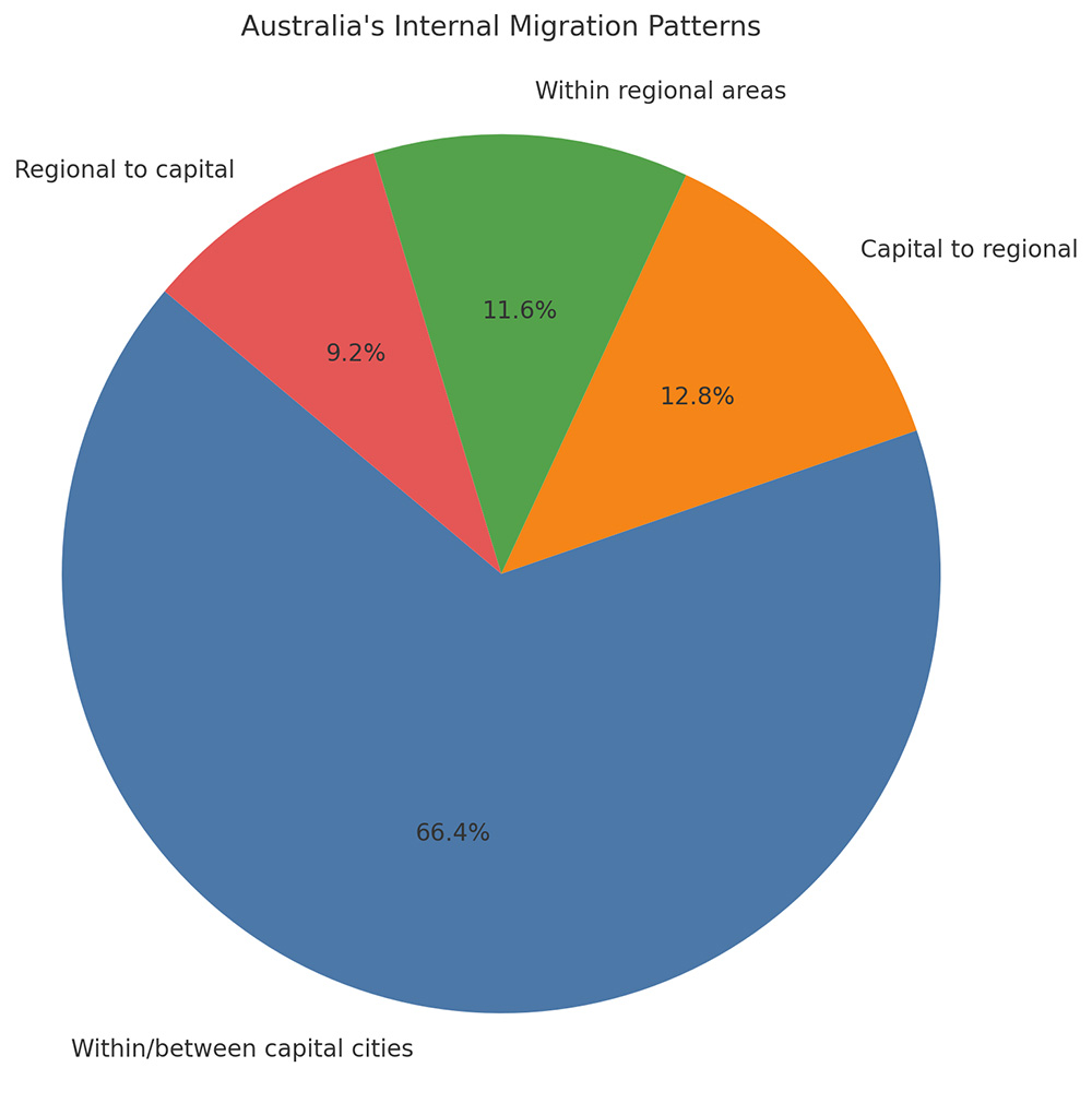 Australia's Great Regional Migration: Where People Are Moving in 2025